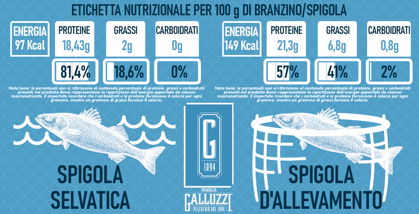 Valori nutrizionali del pesce pescato e del pesce d'allevamento ...